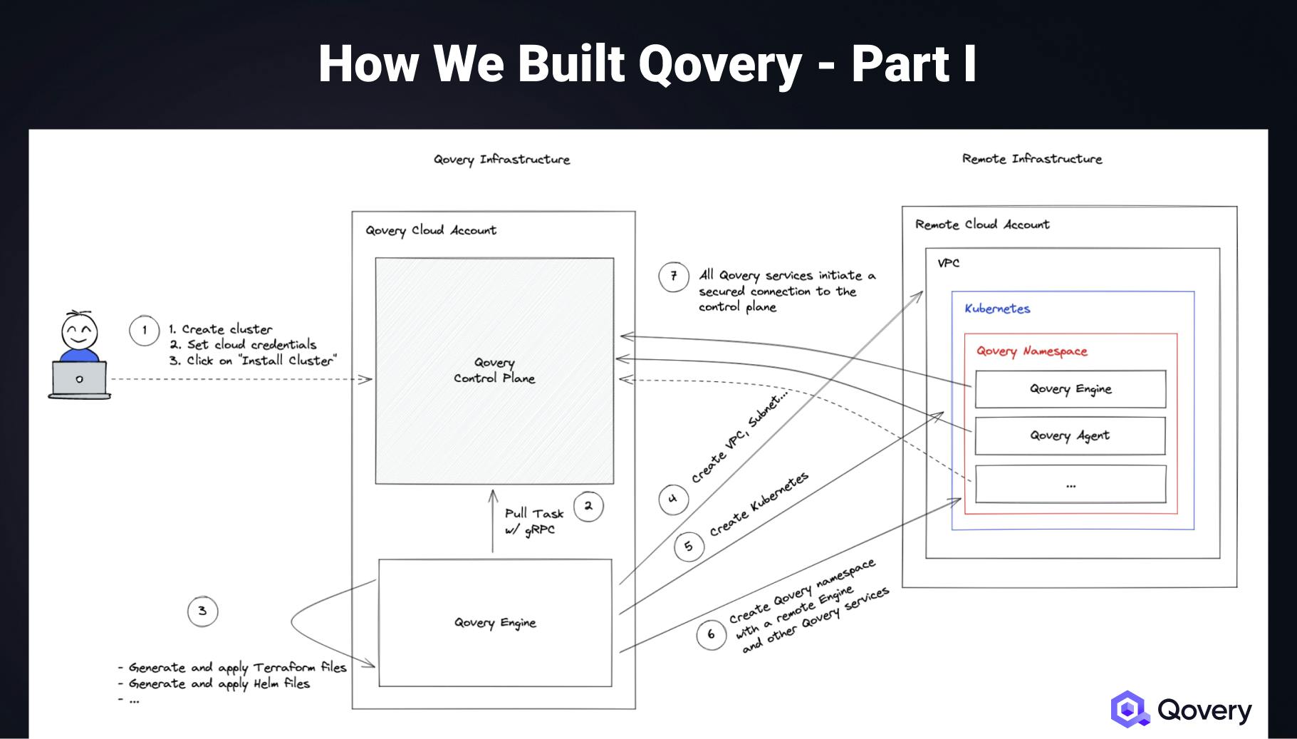 Qovery Achieves SOC2 Compliance